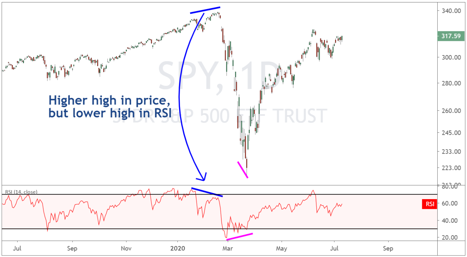 How Elliott Wave and Relative Strength Index (RSI) Work Together - See ...
