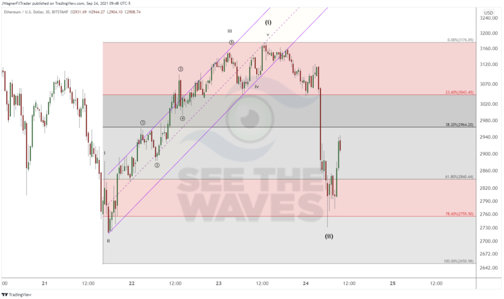TradingView Tutorial – Learn to Apply the Elliott Wave Labels on ...